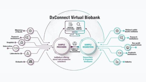 FIND DxConnect virtual biobank directory | GSA